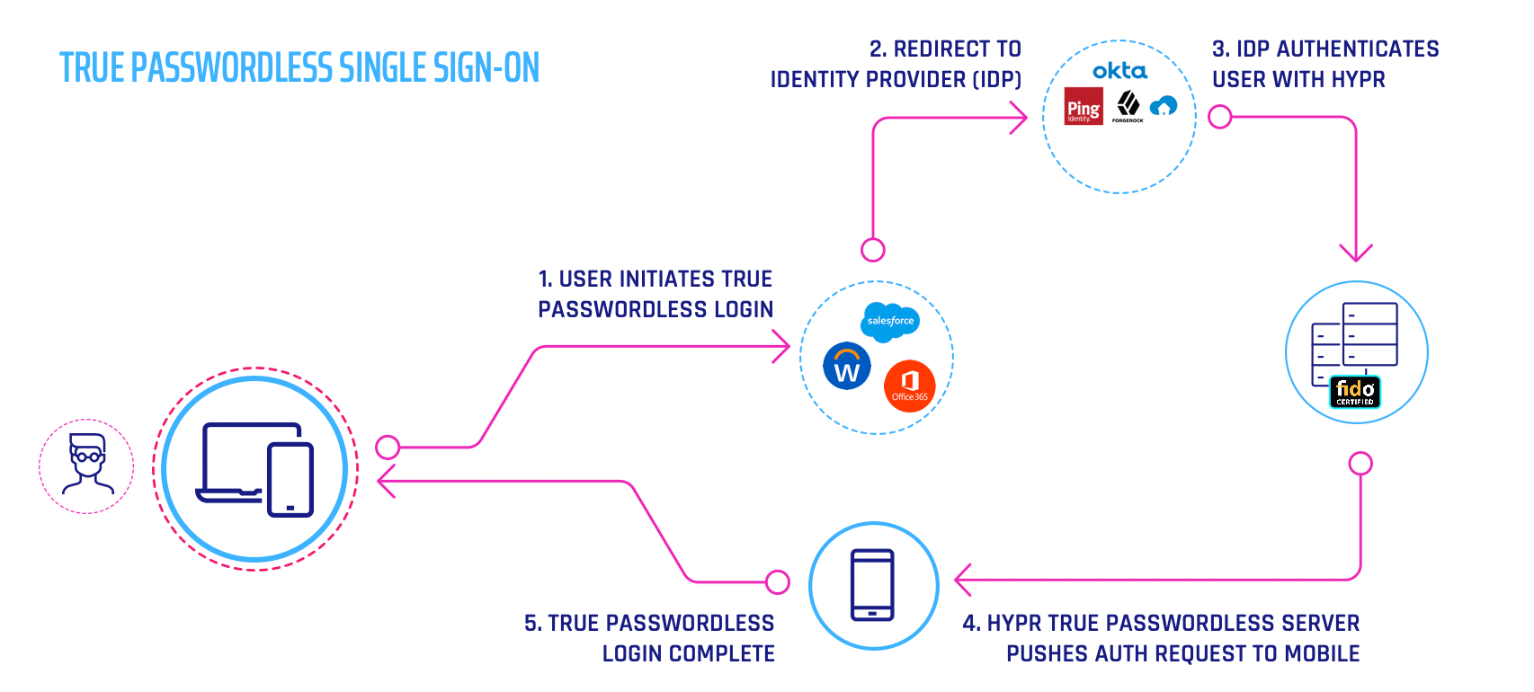 What is Single Sign-On (SSO)? | Security Encyclopedia What is Single Sign-On (SSO)? | Security Encyclopedia